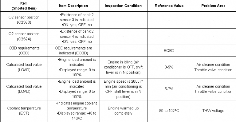 The diagnostics port – OBD2 in detail and manufacturer-specific PIDs ...
